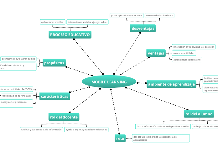 MOBILE LEARNING - Mind Map